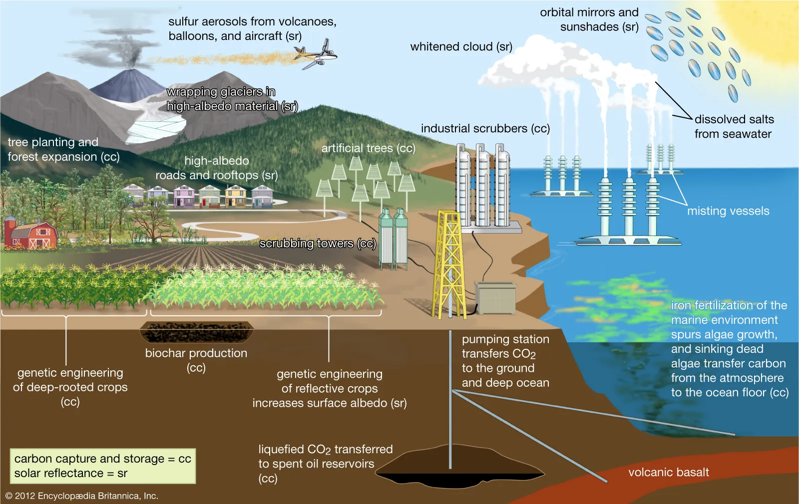 Geoengineering and its Potential Role in Mitigating Climate Change ...